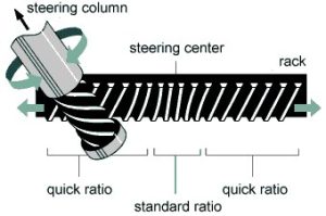 What is Variable Gear Ratio Steering (VGRS)